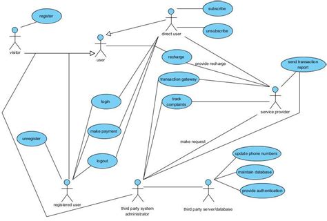 Online Mobile Recharge UML Usecase Diagram