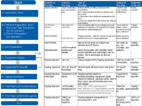 Value Added Non Value Added Mapping Download Scientific Diagram