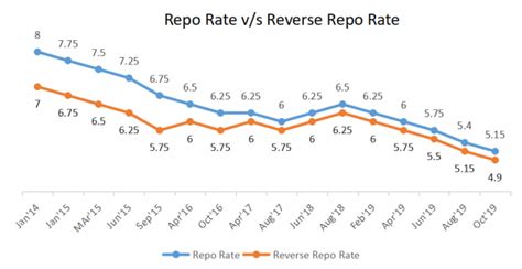 Repo Rate Vs Reverse Repo Rate Definition Significance And Effects