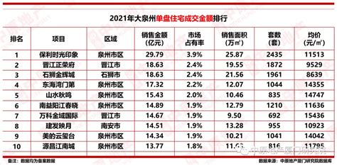64144套泉州2021年楼盘成交数据出炉楼市项目市场