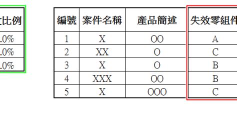 Learn And Share Excel 如何取得符合條件的儲存欄個數1 以產品失效統計清單為範例