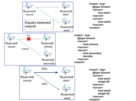 Fluentd The Log Collector To The New Blog