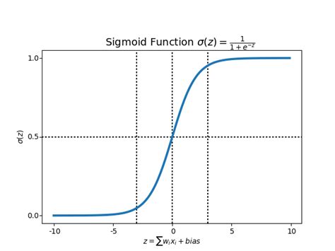 Linear Portion Of The Sigmoid Download Scientific Diagram