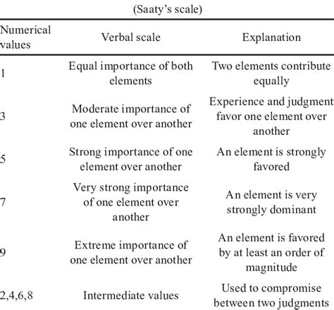 Judgment Scale Of Relative Importance For Pairwise Comparison