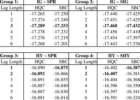 The Selection Of Lag Length This Table Summarizes Schwarz Bayesian