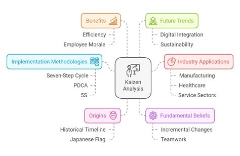 Elevate Your Business Exploring The World Of Kaizen Analysis Viral Rang