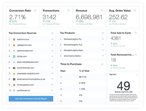 Best Wordpress Traffic Analytics Plugins To Help Boost Sales Nirmal