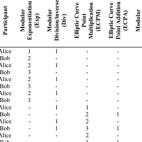Total Number Of Bit Operations For Different Signcryption Schemes Download Scientific Diagram