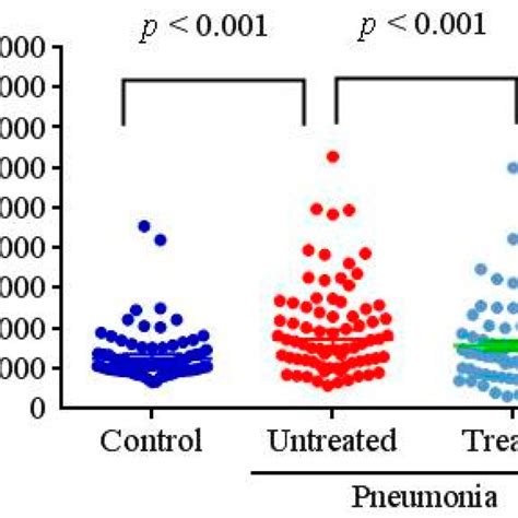 Plasma Concentrations Of Soluble Urokinase Type Plasminogen Activator