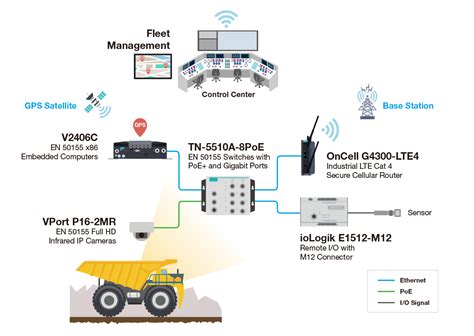 Moxa PoE Solutions Colterlec