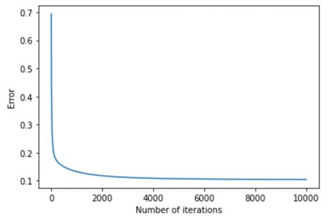 Logistic Regression In Machine Learning From Scratch By Chitwan