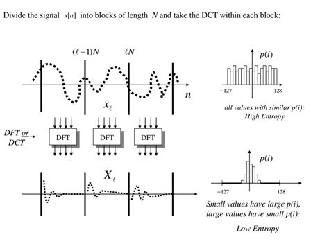 Fourier Transform And Data Compression Ppt Download