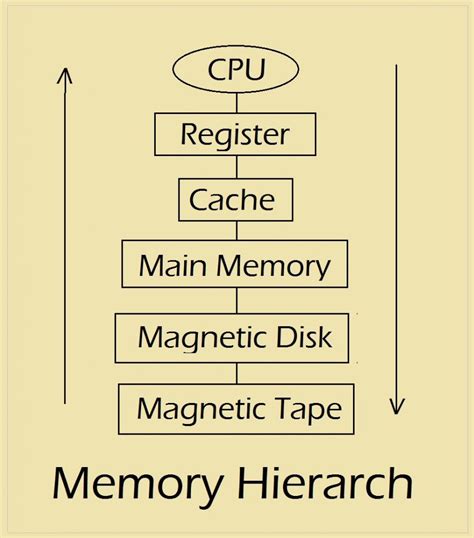 Computer Memory Overview Free Computer Memory Tutorial InforamtionQ Com