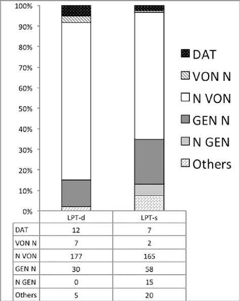 Frequency Of Different Possessive Structures Per Run In And Absolute