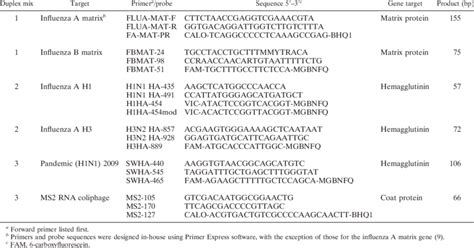 Primers And Probes Included In The Three Duplex Real Time Rt Pcr Assays
