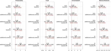 Coefficient Plots For Regression Coefficient Estimates Of The Markets