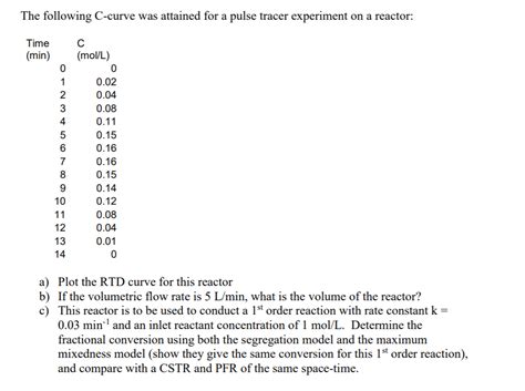 The Following C Curve Was Attained For A Pulse Tracer