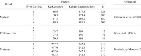 Milk Yield And Length Of Lactation Period In Diverse Goat Breed Download Scientific Diagram