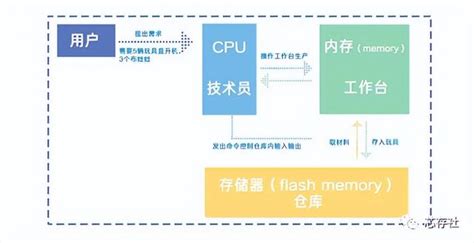 一文看懂nand、emmc、ufs、emcp、umcp、ddr、lpddr 每日頭條