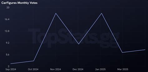 Carfigures Discord Bot Statistics Topstats Gg