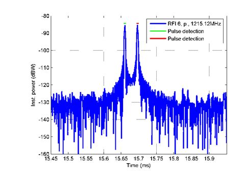spectra captured with maximum pos and average rms detectors real