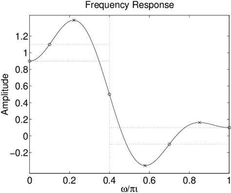 Parksmcclellan Filter Design Algorithm Semantic Scholar