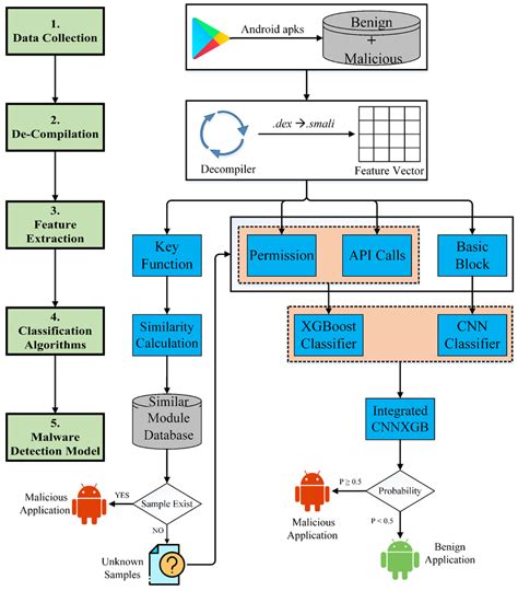 System Architecture of the Android malware detection using hierarchical... | Download Scientific ...
