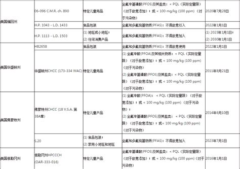 全氟和多氟烷基物质pfas限制法规要求 Cpc认证ce认证fcc认证fda认证 Cpsc Lab