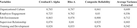 The Results Of Validity And Reliability Tests Download Scientific Diagram