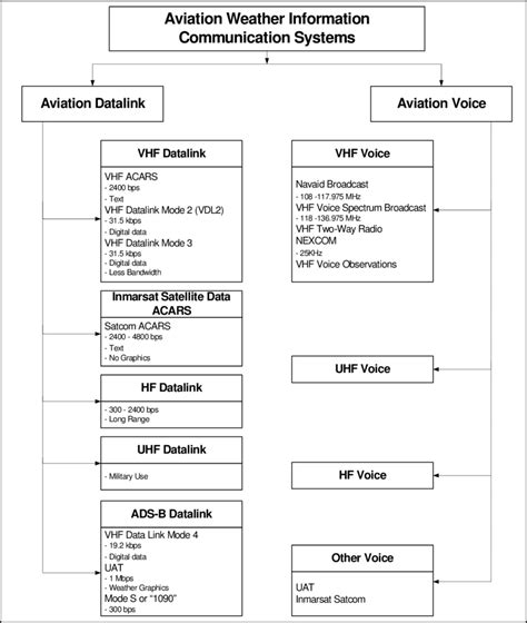 4 Aviation Weather Datalink And Voice Communication Systems Download Scientific Diagram