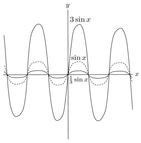 Rescalings Of Functions Justin Skycak