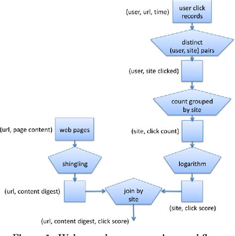 Figure 1 From Modeling And Scheduling Asynchronous Incremental Workflows Semantic Scholar