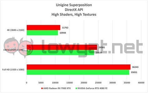 AMD Radeon RX XTX Review NVIDIA Should Be Worried Lowyat NET