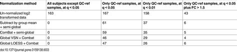 Evaluation Of Different Normalization Methods To This End Microarray