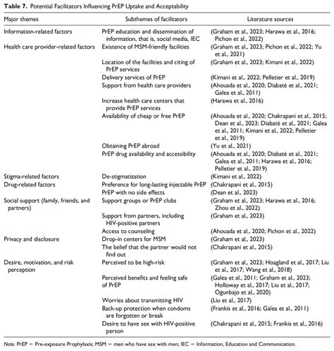 Potential Facilitators Influencing Prep Uptake And Acceptability
