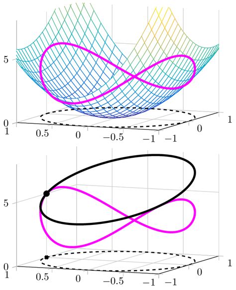 Quadratic Form On R 2 And Its Restriction To U 2 1 Up Linear Download Scientific Diagram