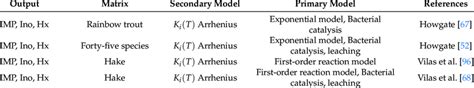 Ad Hoc Models Found In The Systematic Search To Describe The Download Scientific Diagram