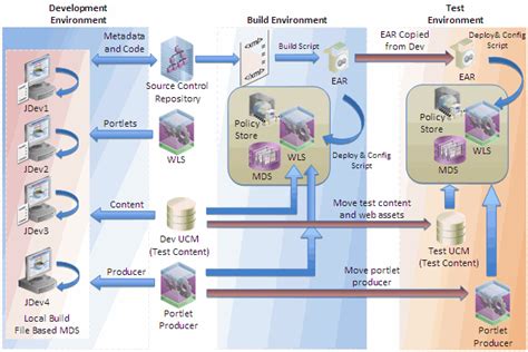 Understanding The Portal Life Cycle