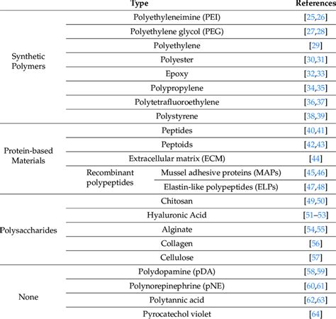 Types Of Backbone Materials For Polyphenolic Functional Materials Download Scientific Diagram