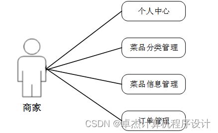 Springboot Vue Spring Boot Vue Csdn