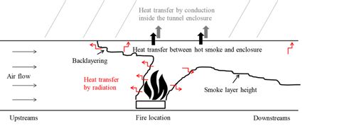 A Fire In A Tunnel With Longitudinal Ventilation Flow The Smoke