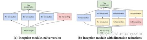 解读GoogLeNetInception V1 知乎