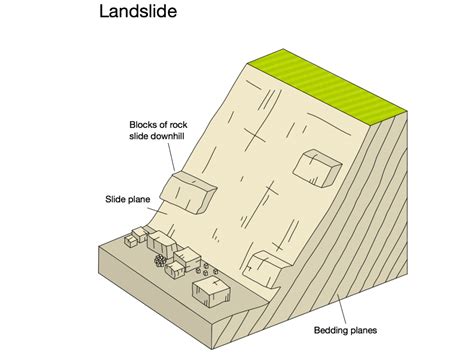 Definition Of Rotational Slip In Geography Mankin Veackell