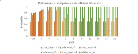 comparison of different tree depth between decision tree and adaboost