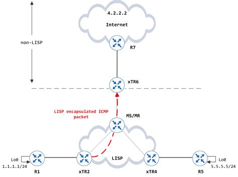 Cisco SDA Part III LISP And Non LISP Sites The ASCII Construct