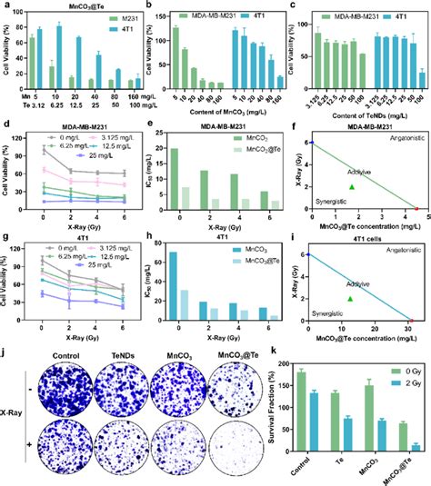 Synergistic Effects Of Mnco 3 Te And X Ray On Killing Breast Cancer