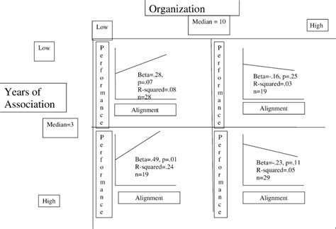 Sub Group Analyses Performance And Alignment Download Scientific Diagram