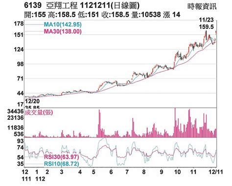 亞翔 訂單滿手蓄勢戰高 日報 工商時報