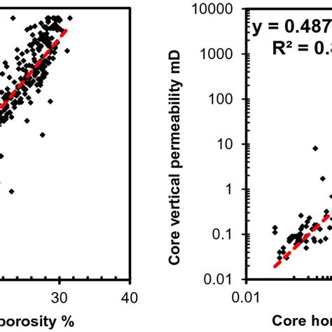 A Cross Plot Of Conventional Core Analysis Data From Don Area Brent Download Scientific