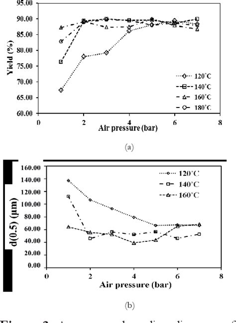 Figure 1 From Pe Wax Microparticle Production By External Mixing Two Fluid Nozzle Atomization